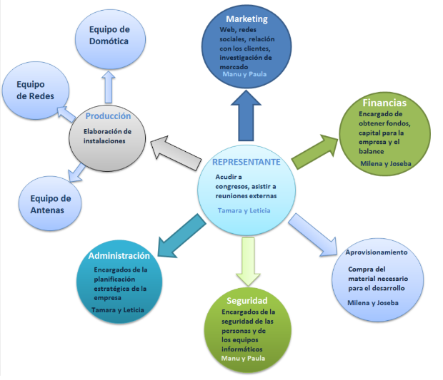 Puesta en marcha | TELECO BLOG